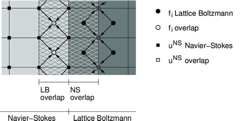Overlap Grid For Coupled Simulations The Velocities U NS Need To Be Download Scientific