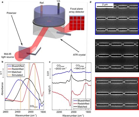 Figure 2 From Improved In Situ Characterization Of Electrochemical