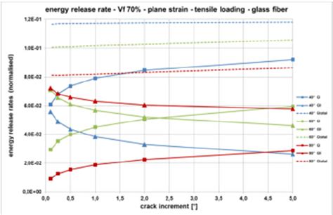 Mode I And Mode Ii Energy Release Rate At Different Stages Of Interface Download Scientific