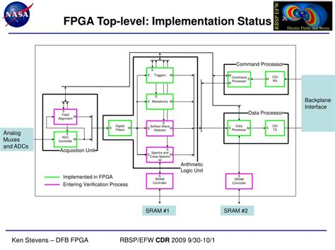 PPT EFW DFB FPGA CDR PowerPoint Presentation Free Download ID 4241130