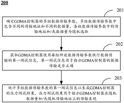 测试方法、装置、电子设备和存储介质与流程