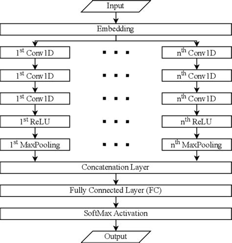 Figure 2 From Optimizing Anomaly Detection In Large Scale Logs Semantic Scholar