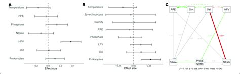 A Generalized Linear Model Showed The Effect Of Environmental