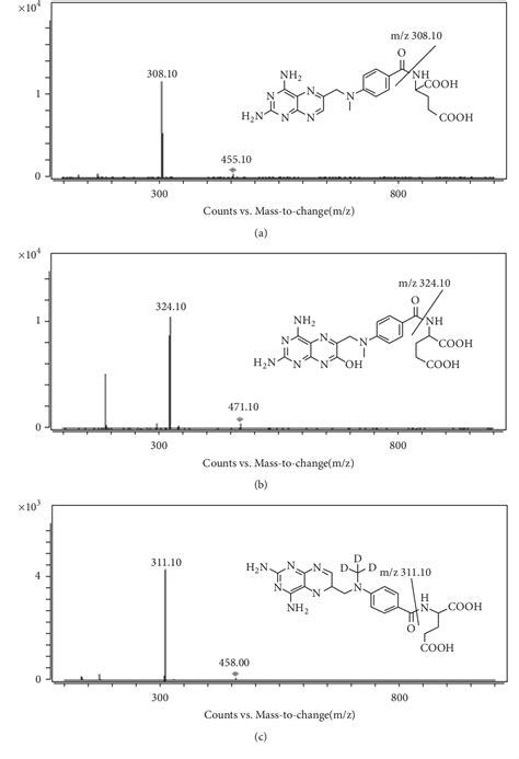 Figure 1 From Simultaneous Quantification Of Methotrexate And Its Metabolite 7 Hydroxy