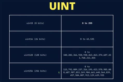 Aman Raj On Linkedin Understanding Uint In Solidity In Solidity The
