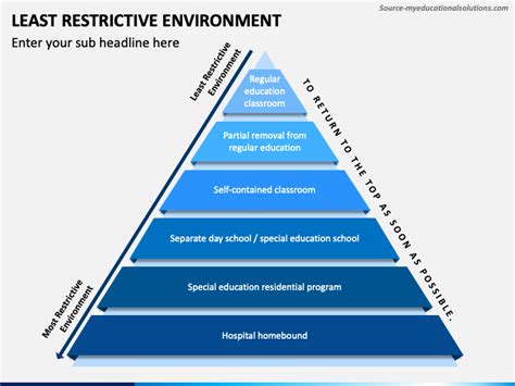Least Restrictive Environment Lre