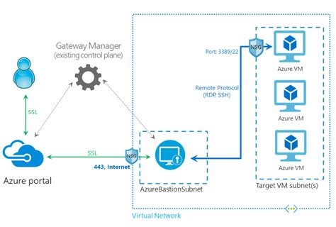 Azure Bastion Public Preview Cloud Insights