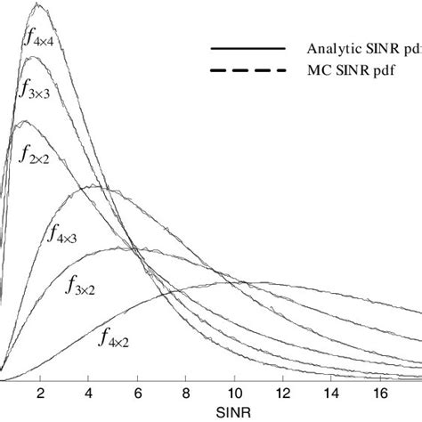 Pdf Performance Analysis Of Mimo System With Linear Mmse Receiver