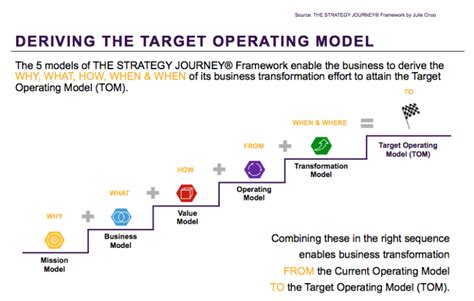 How To Design A Target Operating Model TOM That Delivers THE STRATEGY JOURNEY
