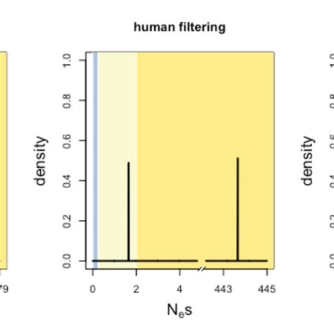 Positive Control Distribution Of Fitness Effects Dfe For Download Scientific Diagram