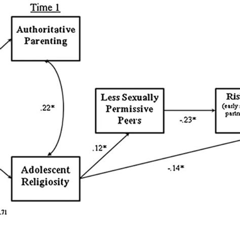 Male Risky Sexual Behavior N 277 Cfi Comparative Fit Index Rmsea