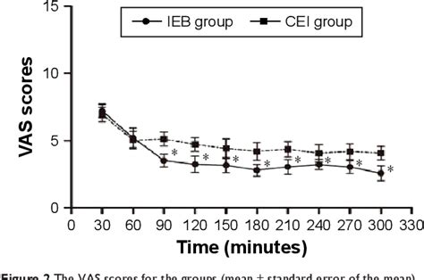 Figure 2 From Comparison Of Continuous Epidural Infusion And Programmed Intermittent Epidural