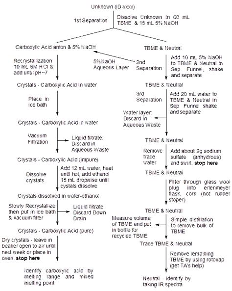 Acid Base Extraction Flow Chart