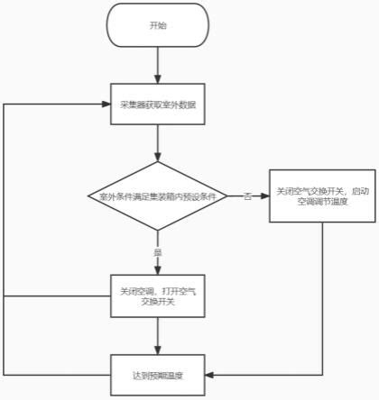 一种适用于集装箱式电池储能柜温控的系统及方法与流程