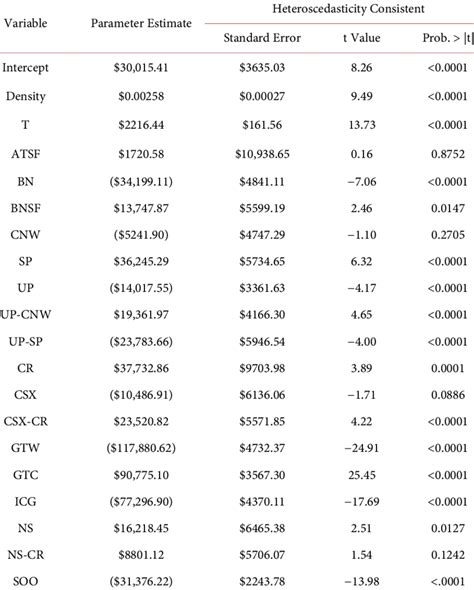 Parameter Estimates And Standard Errors Download Scientific Diagram