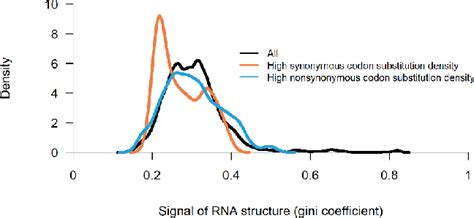 Distribution Of The Signal Of The RNA Structure Defined By Gini Download Scientific Diagram
