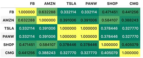Trading Dashboard Pt2 — Yfinance And Python By Scott Andersen