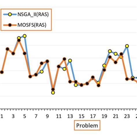 Comparing The Diversity Value Of Nsga Ii And Mosfs Download Scientific Diagram