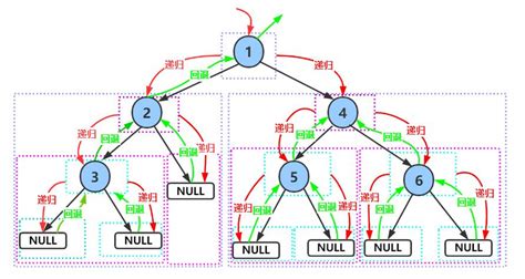 递归算法：二叉树前序、中序、后序遍历解析与递归思想深度剖析 阿里云开发者社区