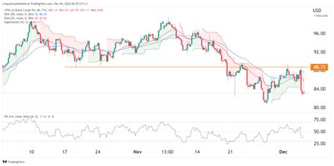 Brent Crude Oil Price Forecast For 2022 2023 2025