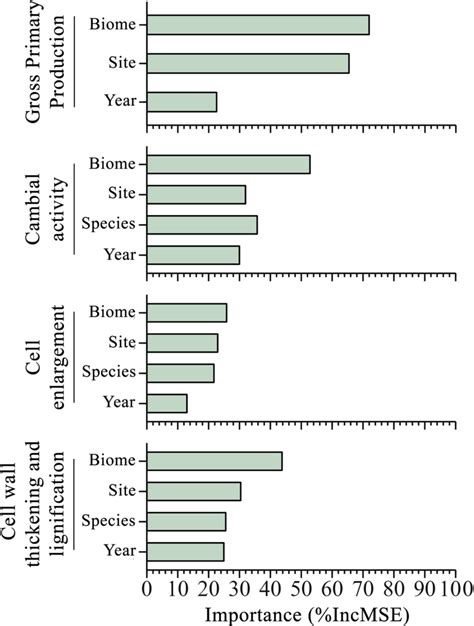 Importance Of Predictors In Random Forest Models For Gpp And Wood Download Scientific Diagram
