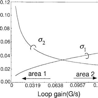 Jitter Transfer Function Download Scientific Diagram