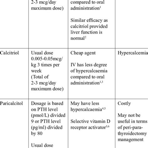 Amount Of Elemental Calcium Available In Various Types Of Calcium