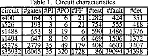 Table 1 From Distributed Diagnostic Fault Simulation For Synchronous
