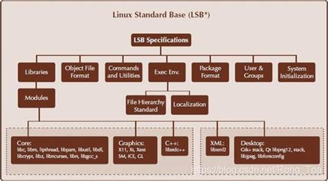 linux开发标准lsb简介：linux standard base lsb标准 csdn博客