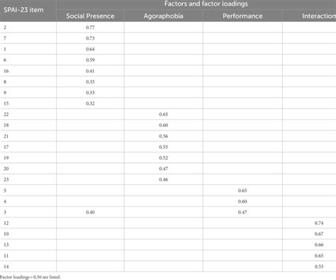 Results Of A Four Factor Solution From Unrestricted Efa Using Principal