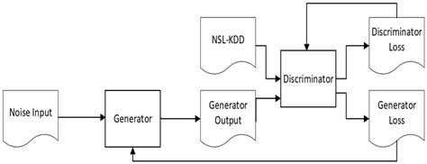 Sensors Free Full Text Development Of A Machine Learning Intrusion Detection System And