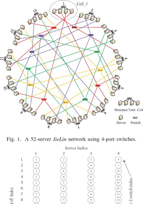 figure 1 from jielin a scalable and fault tolerant server centric data center network