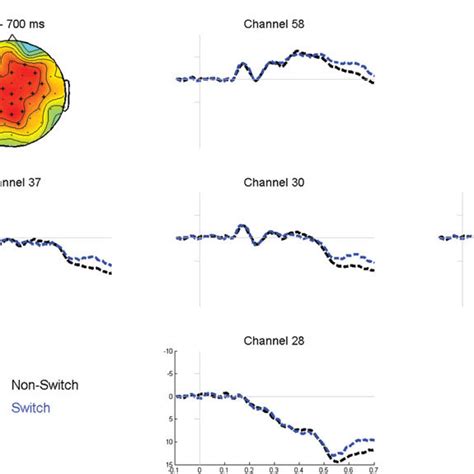 Colour Online Grand Average Waveforms Time Locked To Picture Onset