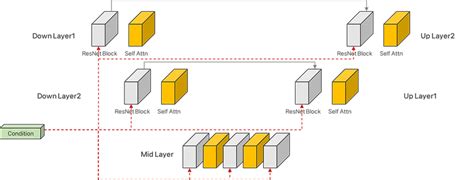 Stable Diffusion Unet 구조