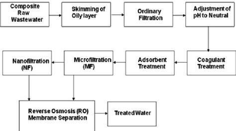 Figure 1 From Optimization Of Aqueous Enzymatic Extraction Of Virgin Coconut Oil Through Coconut