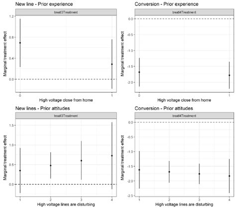 Figure A2 Marginal Effect Plot Based On Logistic Regression Models As