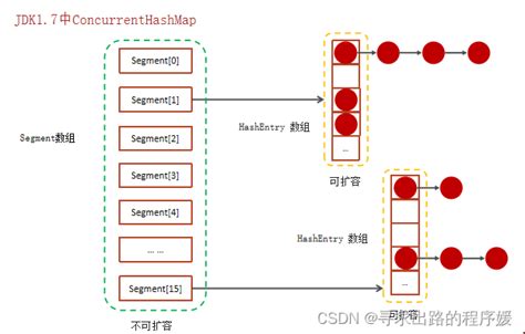java面试题：hashmap为什么线程不安全、concurrenthashmap原理（jdk1 7与jdk1 8