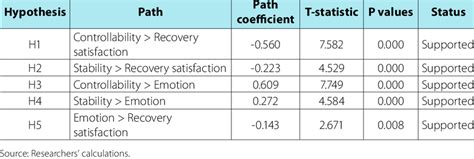 Summary Of The Structural Model Regarding Direct And Indirect Relationships Download