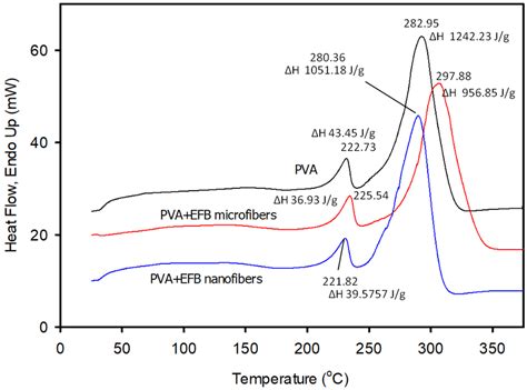 Dsc Thermogram Of Neat Pva And Pva Composite Reinforced With Acidified
