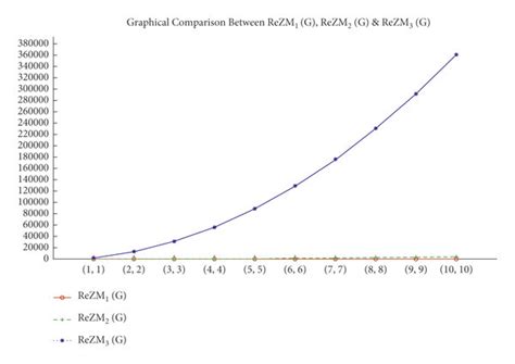 Graphical Representation Of Table 3 Download Scientific Diagram