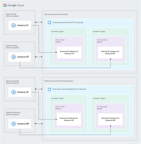 Remoteiot Vpc Network Example The Ultimate Guide To Secure And