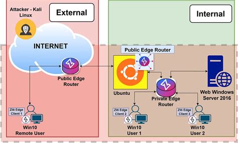 Lab For Beginners To Understand The Operations To Build A Zero Trust
