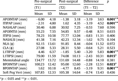 Means And Standard Deviations Of Pre And Post Surgical Measurements By