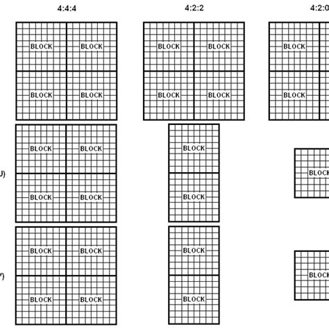 Yuv Different Systems Download Scientific Diagram