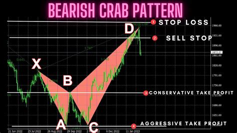 How To Trade A Bearish Crab Harmonic Pattern