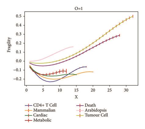 ∮ Of Biological Boolean Networks The Error Bars Represent The Standard