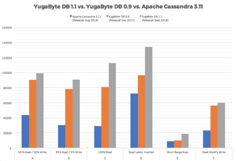 Go Jeks Performance Benchmarking Of Cockroachdb Tidb And Yugabytedb On
