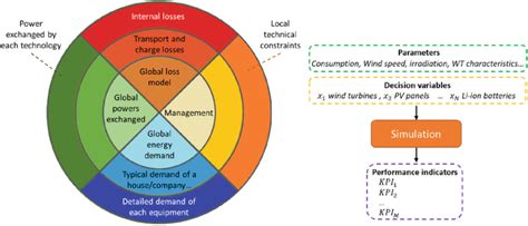 a basic elements of an energy system core and the different