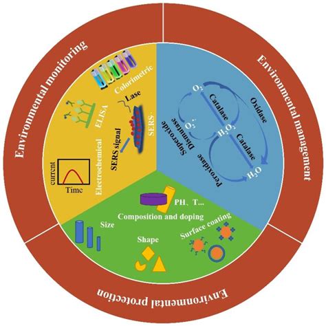 Biosensors Mdpi On Linkedin Review Nanozyme Sensing Monitoring Environmentalpollutant…