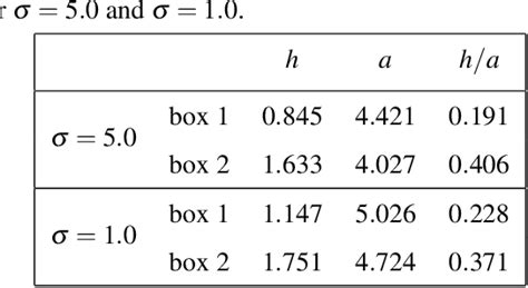 Table 1 From Large Eddy Simulation For The Investigation Of Different Regimes Of Cavitation